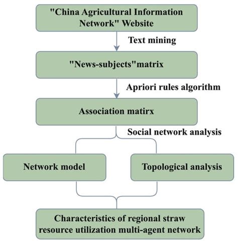 Sustainable Regional Straw Utilization Collaborative Approaches And Network Optimization