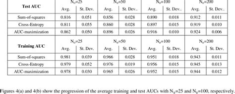 The Average Training And Test AUC Values As Well As The Standard Download Table
