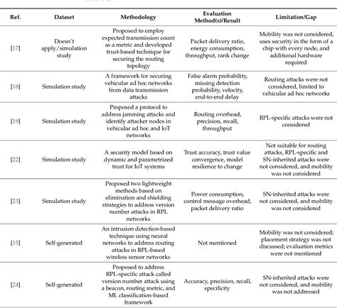 table 1 from rank and wormhole attack detection model for rpl based
