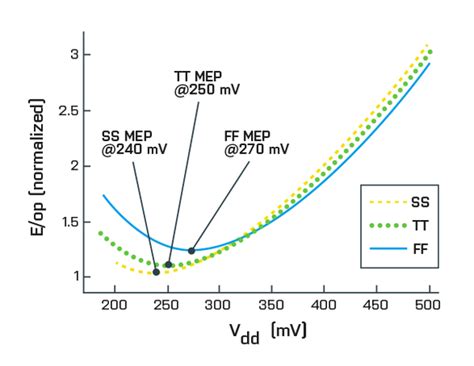 Sub Threshold Processor Startup Gets Funds
