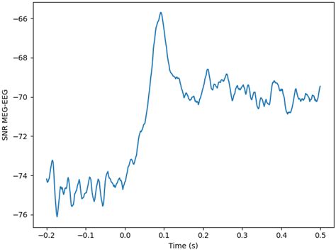 Computing Source Space Snr — Mne 1110dev85gaa2d977c7 Documentation