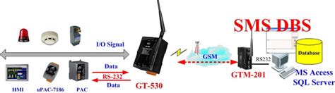Sms Dbs Sms Monitor Database System Software Solution For Gt X Series