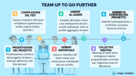 Le Fasi Di Un Percorso Di Sviluppo Del Team Con Map And Match