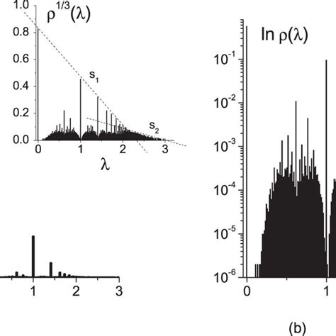 A Spectral Density And λ For Ensemble Of 1000 Symmetric