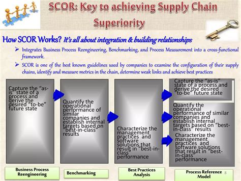 Scor Model Ppt