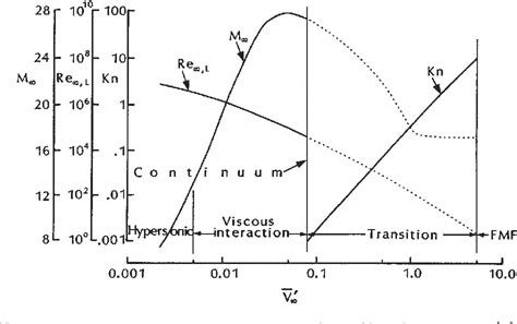 Figure From FUNDAMENTALS OF HYPERSONIC FLOW AEROTHERMODYNAMICS Semantic Scholar