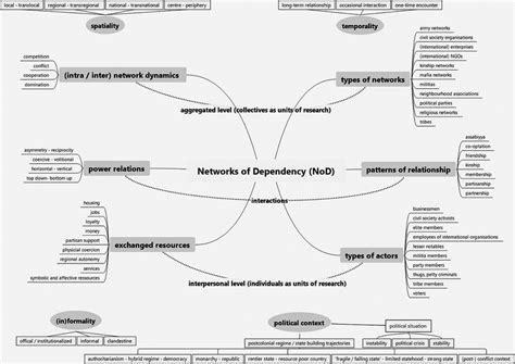 1 Networks Of Dependency Download Scientific Diagram