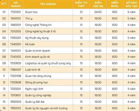 Điểm Chuẩn 2022 Trường Đại Học Công Nghệ Miền Đông Cao Nhất 21 điểm