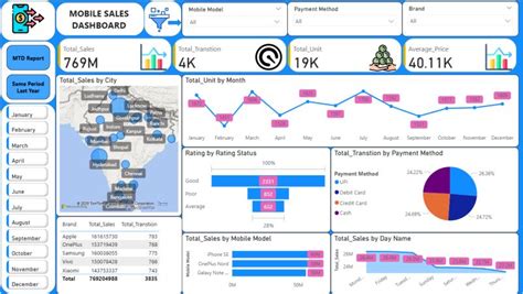Powerbi Dataanalytics Dashboard Businessintelligence Mohit Kumar