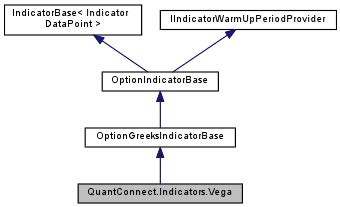 Lean QuantConnect Indicators Vega Class Reference