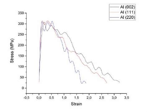 A Atomic Snapshot At Different Strains Of The Model B Stress Vs