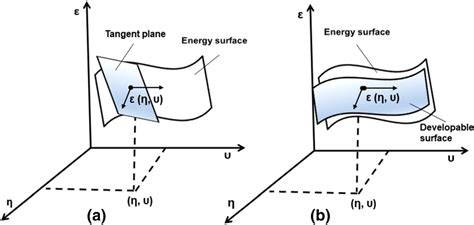 A Schematic Representation Of Gibbs Thermodynamic Surface Containing