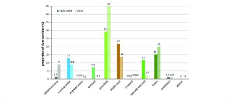 Proportions Of The Land Cover Use Types In Alpine Fluvial Corridors Download Scientific