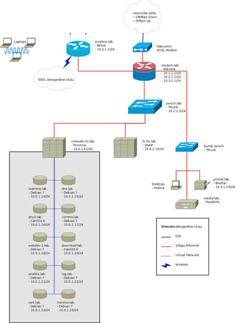 Alex Gardner Home Lab Part