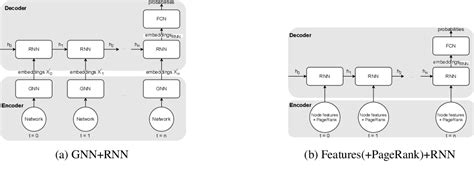 Influencer Detection With Dynamic Graph Neural Networks