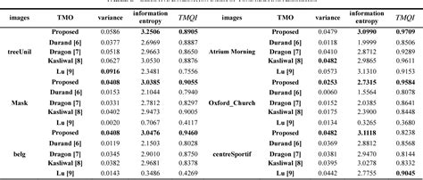 Figure 1 From Partitioned Logarithmic Tone Mapping Algorithm With Detail Compensation Semantic