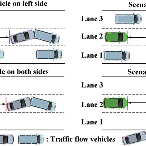 the four experimental scenarios download scientific diagram