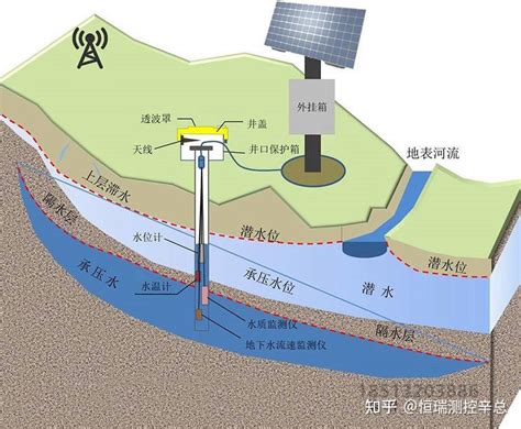 地下水水质监测设备地下水动态监测系统 知乎