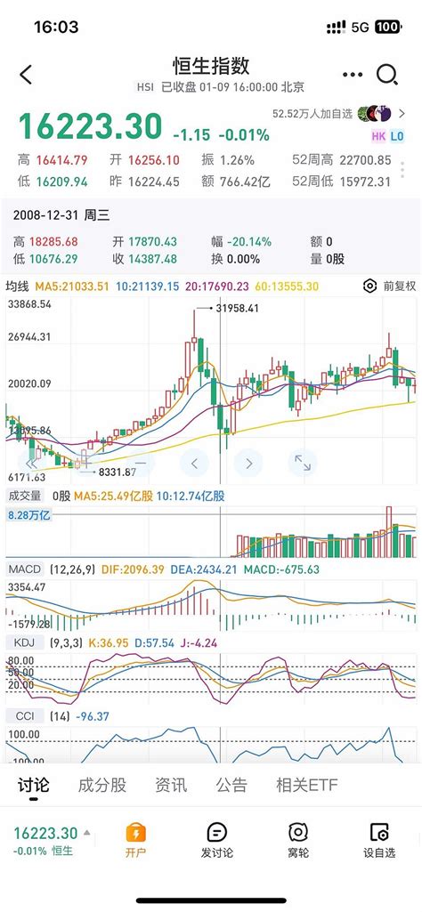 恒生指数hkhsi 2024年开年就跌到2008年金融危机的底部数值了，可怕😱 雪球