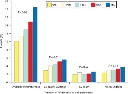One Year Event Rates Adjusted For Age Sex Region According To The Download Scientific