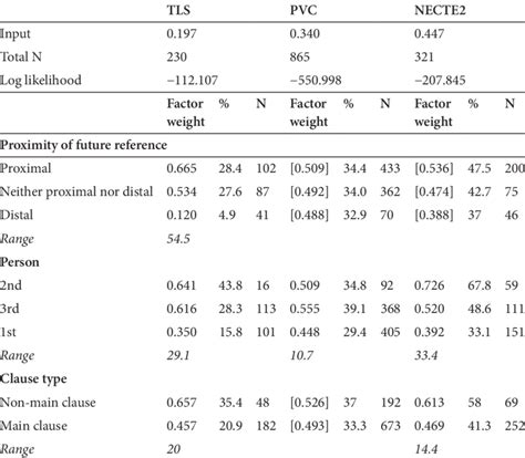 Multivariate Analysis Factors Contributing To The Choice Of Be Going