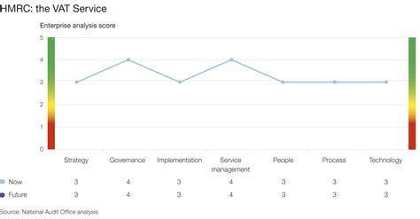 Case Study HMRC VAT Services The Impact Of Legacy ICT NAO Report