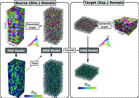 overview of transfer learning approach for gnn surrogate model