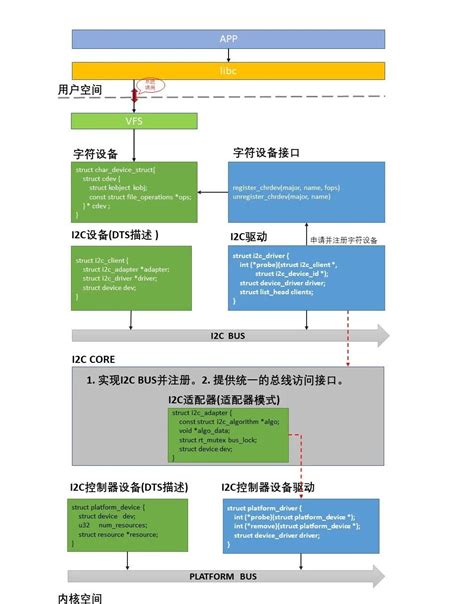 嵌入式底层驱动需要知道的基本知识st小智的博客 Csdn博客