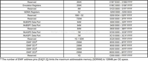 Dsp Tms320c6000基础学习（4）—— Cmd文件分析dsp Cmd文件 Csdn博客