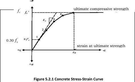 Figure 52 From Nonlinear Finite Element Analysis Of Reinforced