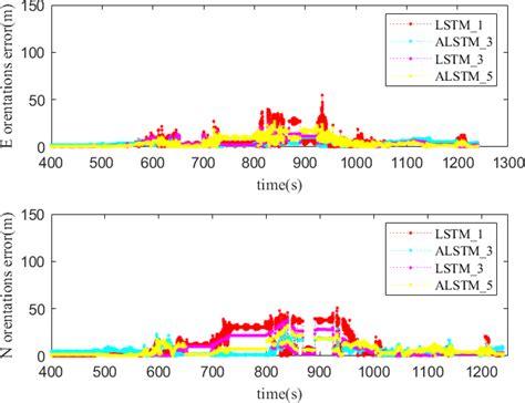 Figure 1 From Vehicular Positioning Based On Gpsimu Data Fusion Aided