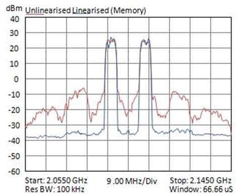 Affarii Com DPD02 Adaptive Digital Predistortion