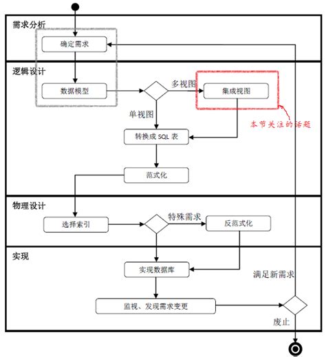 数据库设计：解决局部er图冲突与视图集成 csdn博客