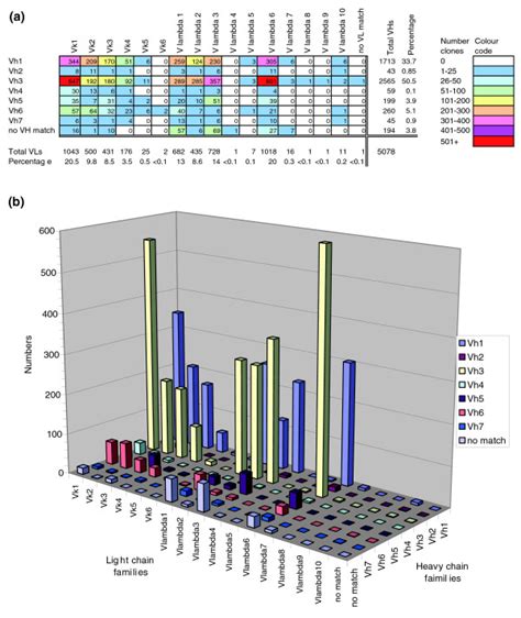 Frequency Of Vh And V Kappav Lambda Germline Gene Combinations