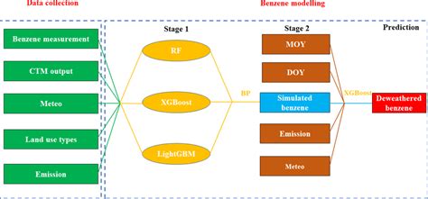 The Workflow Of Global Atmospheric Benzene Modelling Ctm Output