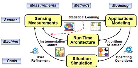 dynamic data driven applications systems dddas
