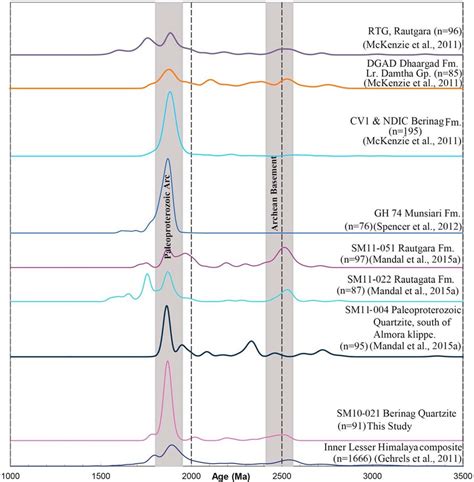 Composite U Pb Detrital Zircon Normalized Age Spectra Of Various