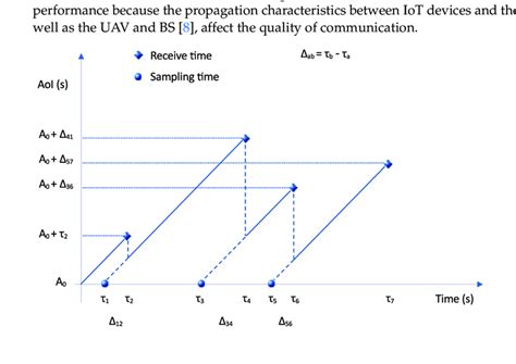 Illustration Of Aoi Evolution For A Typical Uav Assisted Wsn Architecture Download Scientific