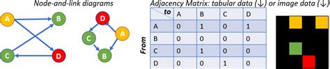 Different Representations Of The Same Directed Unweighted Network