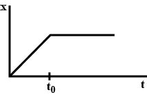 Figure Shows The Displacement Time Graph Of A Particle Moving On The X Axis