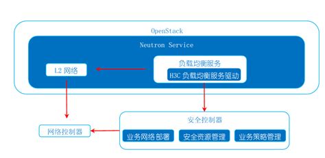《问道安全》003期 03 Sdn网络中的网络安全 ——安全控制器 知乎