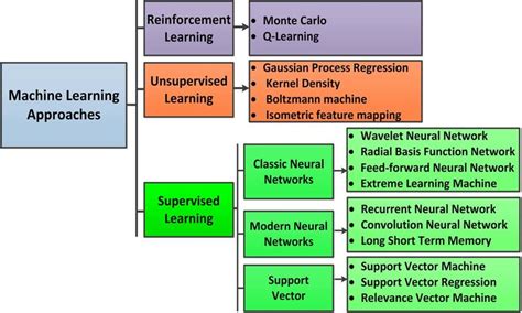 Machine Learning Approaches In Bms Applications Download Scientific