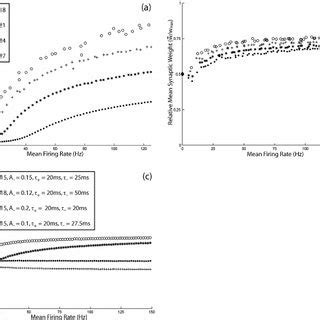 Typical Emergent Synaptic Dynamics Generated By Pair Based
