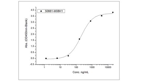Recombinant Mouse Klotho Beta Protein 50661 M08h1 Sino Biological