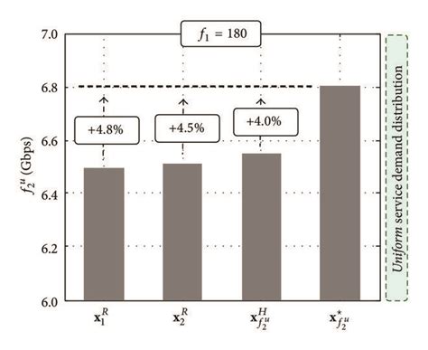 uniform bandwidth allocation f2u download scientific diagram