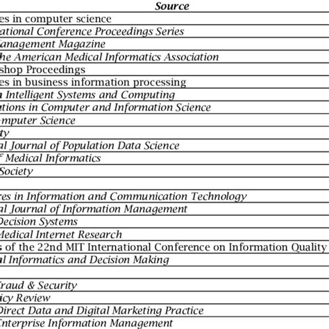 Most Ranked Outlets Of Data Governance Papers Download Scientific Diagram