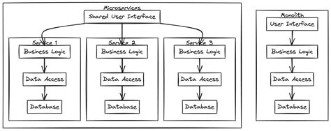 Microservice Interview Questions