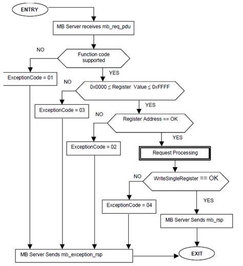 Modbus X Write Single Register Freud S Blog