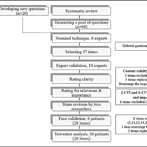 Pdf Development And Validation Of Patient Diabetes Knowledge