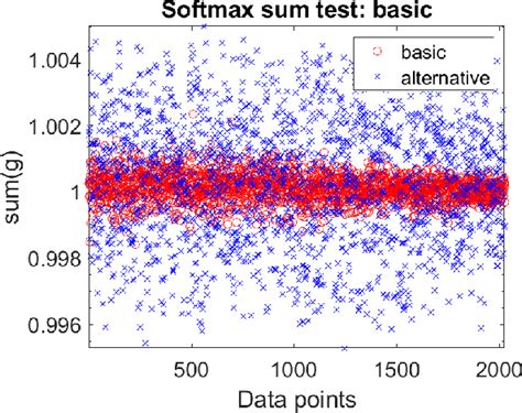 Figure 53 From Accurately Computing The Log Sum Exp And Softmax